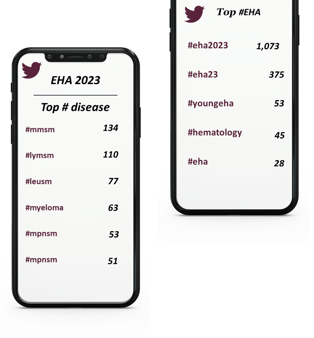 SOCIAL MEDIA IMPACT of the EHA2023 Hybrid Congress